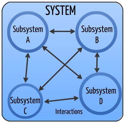 Subsystem