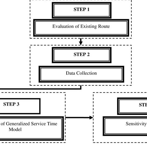 Methodology For Planning And Operation Of Urban Bus Route Download