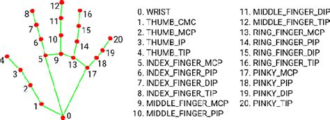 figure 3 from free hand text displaying through hand gestures using