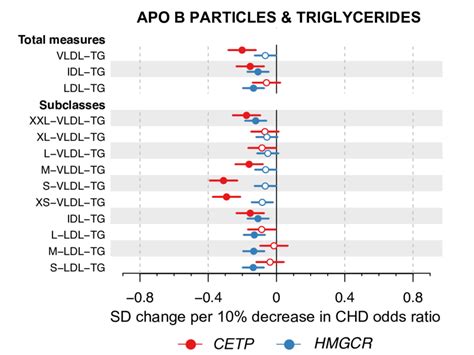 Associations Of Genetic Variants In Cetp Rs247617 Red And Hmgcr