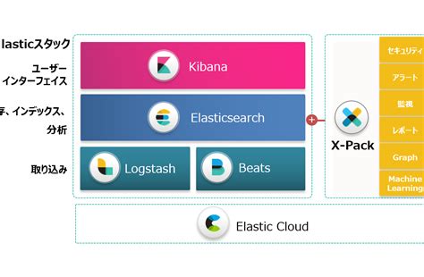Elasticsearchを用いて300億件月のセキュリティ・ログ等を可視化 ｜ アクロクエストテクノロジー株式会社
