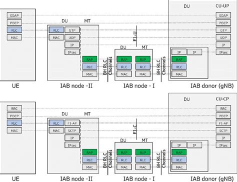User Plane And Control Plane Protocol Stack Of A Multi Hop Iab Network