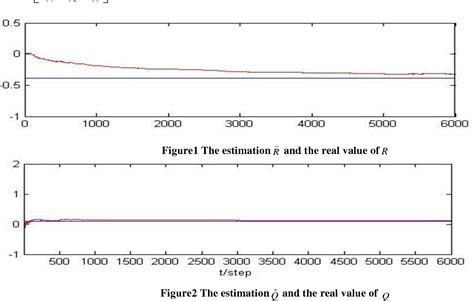 figure 2 from self tuning kalman filter for the city sewage treatment