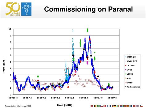 Ppt Monitoring Atmospheric Water Vapour At Esos Paranal Observatory