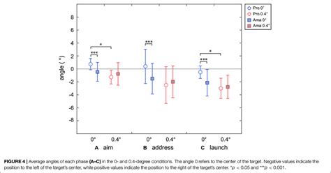 Shows The Average Constant Error Ce Of Each Group In Both Conditions