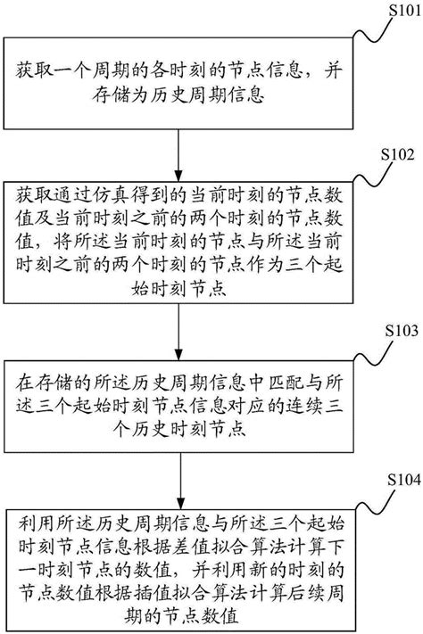 Periodic Signal Simulation Method And System Eureka Patsnap