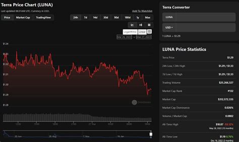 Luna Price Prediction Luna Drops To 13 After Announcement Of Do Kwon