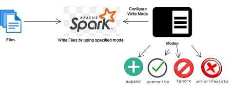 How Dataframewriter Works In Spark Pravin Yadav Posted On The Topic