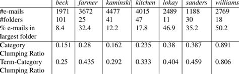 Statistics Of Enron Datasets Download Table
