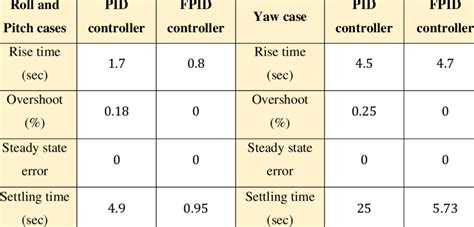 The Response Characteristics Values With The Pid And The Fpid