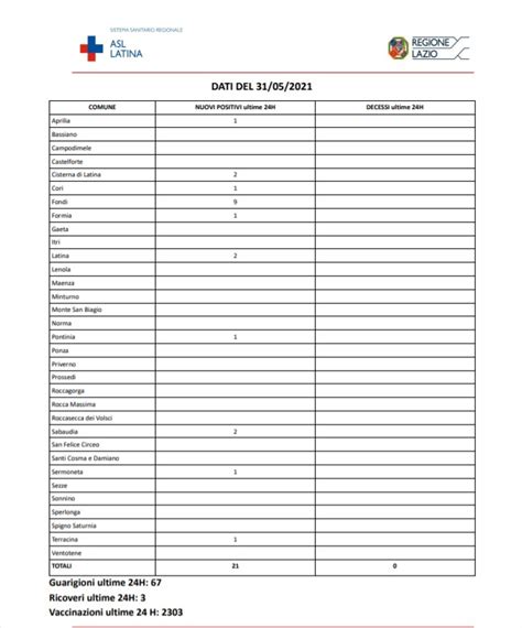 Covid Latina Bollettino Oggi 31 Maggio 21 Nuovi Casi
