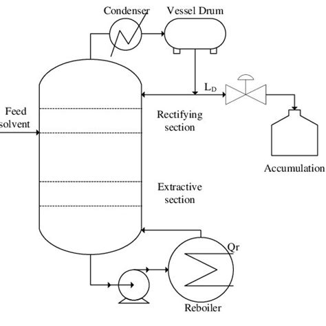 Batch Extractive Distillation Column Download Scientific Diagram