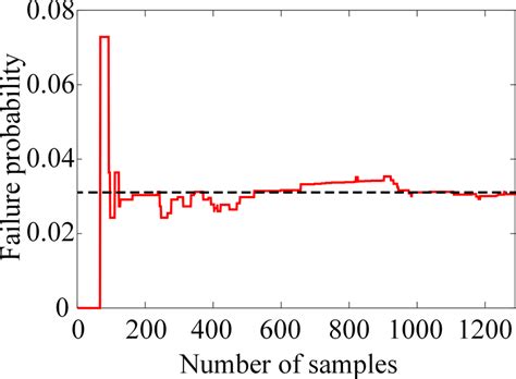 The Pf Curve By Cvlhs With The Sospa Method For The Cantilever Beam