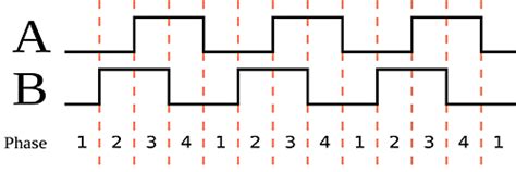 What Are Incremental Encoders Technical Summary