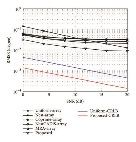 Doa Estimation Comparison Under Different Snrs A Rmse For Different