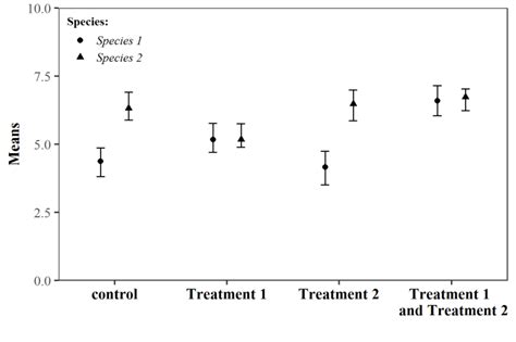 Dotplot With Cierror Bars Ggplot See The Data