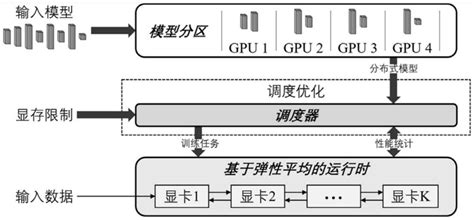 一种基于弹性平均加速流水线并行训练的性能优化方法