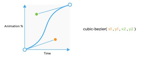 crafting easing curves for user interfaces