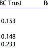 Predictive Power Of The Structural Model Download Scientific Diagram