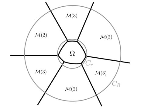 Ω Meets 2n Alternating Unbounded Components Of M 2 And M 3 And Is Download Scientific