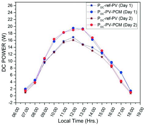 Hourly Variations Of DC Power Output Of The PV PCM And Reference PV Module Download