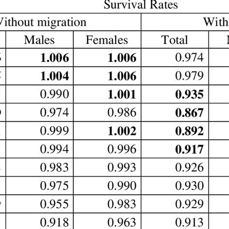 Basic Table For Dual System Estimation Download Scientific Diagram