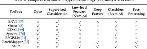 Table 1 From Spectral Spatial Hyperspectral Image Classification Via