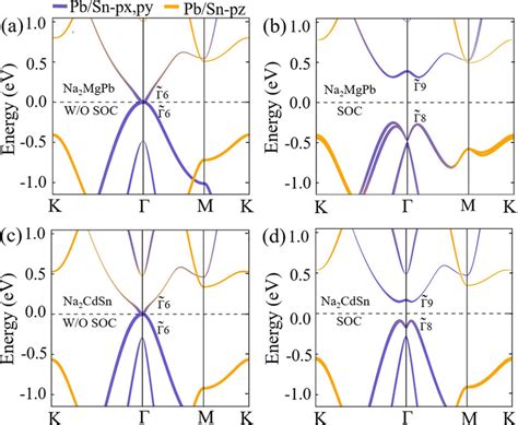 Orbitally Resolved Band Structures For A B Na 2 Mgpb And C D