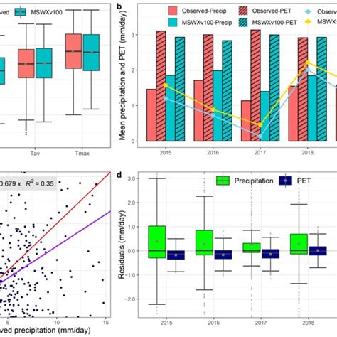 Reliability Of Mswxv100 Dataset At The Regional Scale A Performance