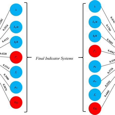 Primary Indicator System Download Scientific Diagram