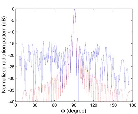 Comparison Of The Normalized Far Field Radiation Patterns Obtained By