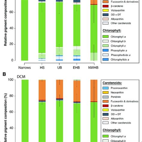 Relative Carotenoid And Chlorophyll Concentrations In The Hudson Bay