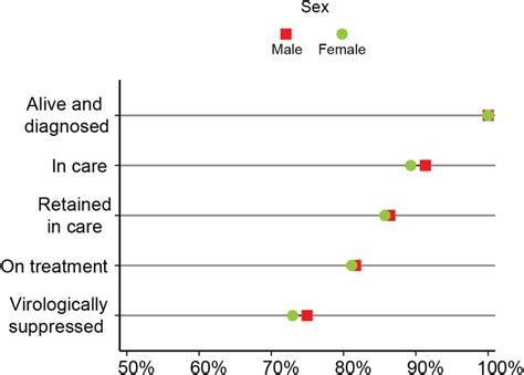 Inequalities Across The Manitoban Hiv Care Cascade By Sex N 703 At
