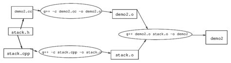 4 Steps For Separate Compilation In Figure 64 We Give The Steps For