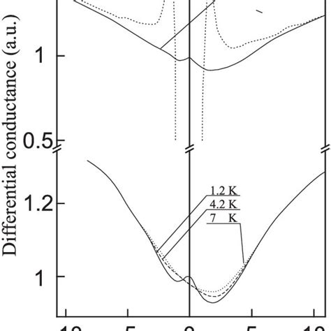 Upper Part The Broken Curve Represents The Tunnelling Conductance