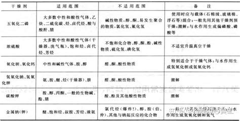 化学实验室基础与常识：实验室常用干燥剂 知乎