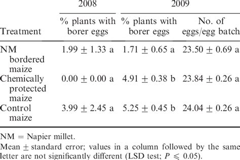 Effect Of Different Treatments On Chilo Partellus Oviposition Under
