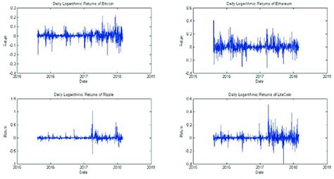 Logarithm Return Of Each Cryptocurrency Series Download Scientific