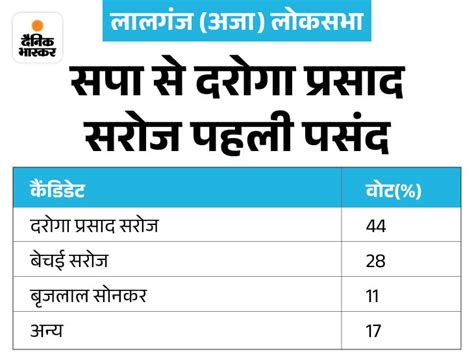 Lalganj Lok Sabha Election 2024 Survey Result Update Sp Rld Candidates