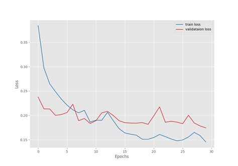 Train PyTorch DeepLabV On Custom Dataset