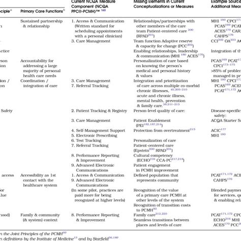 Measures Of The Pcmh And Primary Care Download Table
