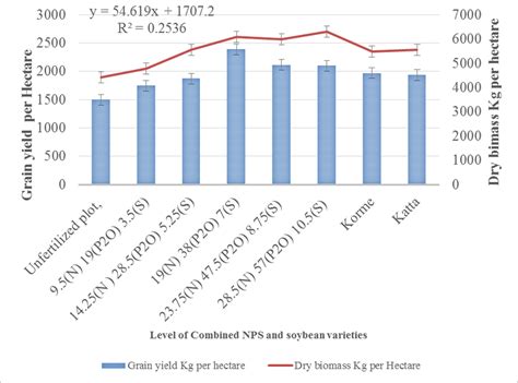 The Effect Of Combined Nps Chemical Fertilizer Levels On Seeds Yield