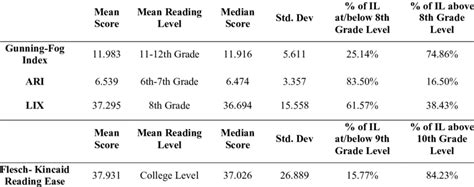 mean median scores for the 4 readability metrics including mean
