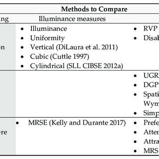 PDF A Luminance Based Lighting Design Method A Framework For Lighting Design And Review Of
