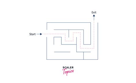 Recursion And Backtracking Scaler Topics