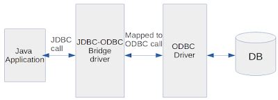 Types Of JDBC Drivers Tech Tutorials