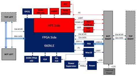 ARM FPGA Module Runs Debian On Arria 10 SoC