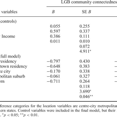 hierarchical regressions for regional variables controls and community