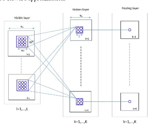 convolutional deep belief networks semantic scholar