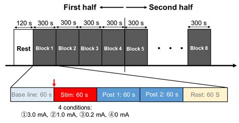 Effects Of Stimulus Frequency Intensity And Sex On The Autonomic